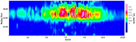 Water Free Full Text Characteristics Of Evapotranspiration And Crop