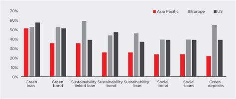 Financing Sustainability Asia Pacific Embraces The Esg Challenge