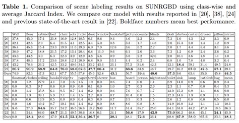 【阅读笔记】《lstm cf unifying context modeling and fusion with lstms for rgb d scene labeling》 csdn博客
