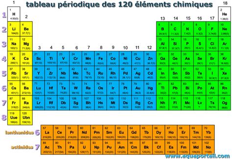 Élément Chimique Définition Et Explications