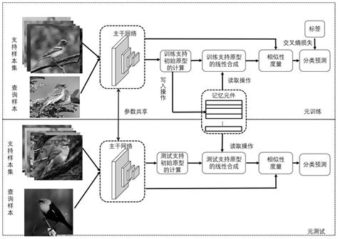 Small Sample Image Classification Method Based On Memory Enhanced Prototype Network Eureka