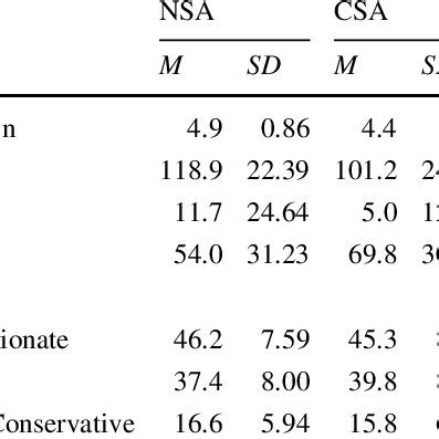 CSFQ 14 Psychometrics For The Total And Each Scale By Sex Download Table