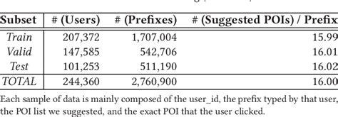 Table 1 From Personalized Query Auto Completion For Large Scale Poi