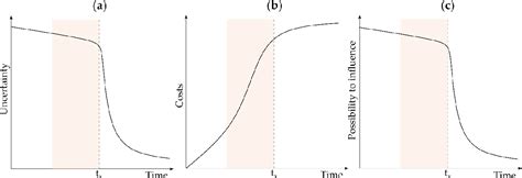 Figure 1 From A Framework For Risk Based Costbenefit Analysis For
