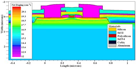 The Doping Profile Of The Nmos Transistor Download Scientific Diagram