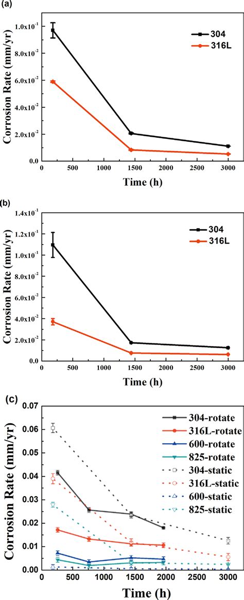 Corrosion Rate Of Each Alloys In Different Molten Salt Systems Under