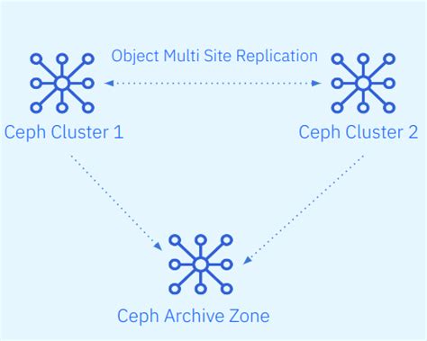 IBM Storage Ceph Object Storage Multisite Replication Series Part Seven