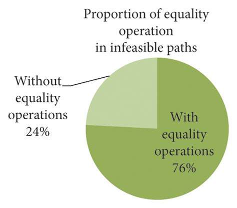 The Distribution Of Loops And Equations In Infeasible Paths Download Scientific Diagram