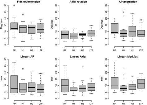 Box Plots Of Observations The Box Plots Depict Median Values Line