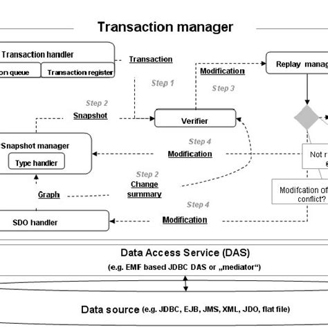 Architecture Of The Transaction Manager Download Scientific Diagram