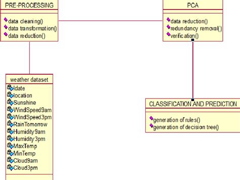 Figure 1 From Mining Weather Data Using Rattle Mining Weather Data