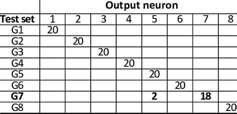 The Results Of Classification Of The Fingerprints Set With An Amplitude