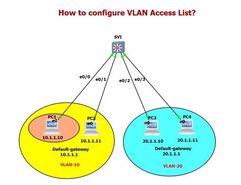 Edgar C Francis On Linkedin What Is Vlan Access List How To Configure