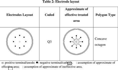 Table 1 From Implementation Of Electro Osmotic Consolidation Test