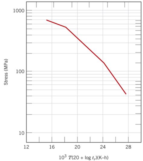 11 Collecting Data From Log Scales Creep Analysis — Python For Mse