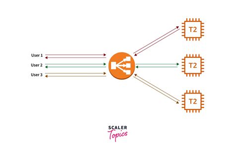 Classic Load Balancer Scaler Topics