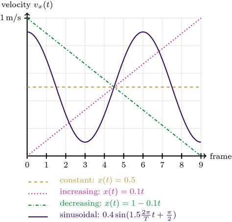 Velocity Across Time For All Four Velocity Profiles Used In Experiment Download Scientific