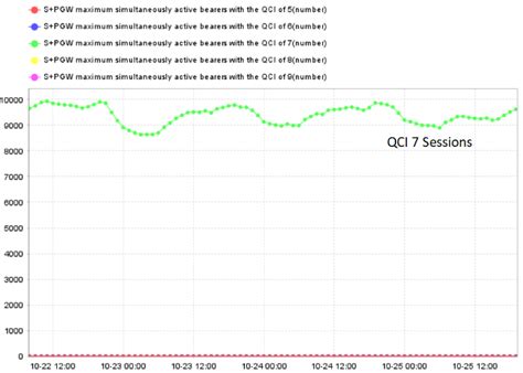 Ps Core Configuration Audit Use Case 4g Quality Of Service Qos