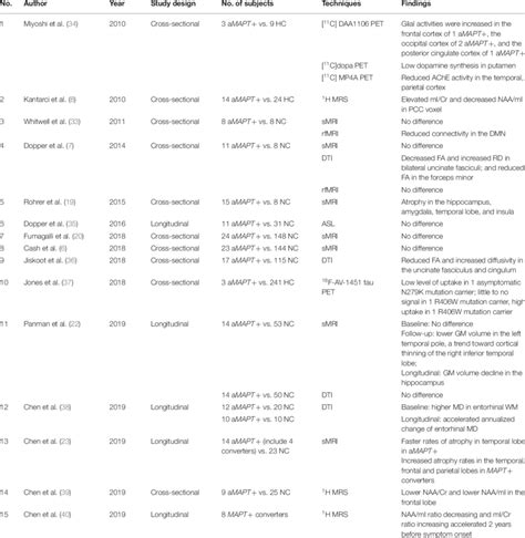 Studies Investigating Asymptomatic Mapt Mutation Vs Controls
