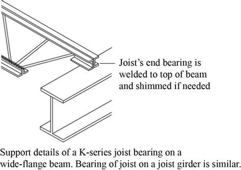 Solved Chapter 18 Problem 8RQ Solution Building Construction