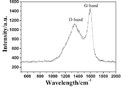Raman Spectrum Of The As Prepared Cuc Spherical Core Shell Structures Download Scientific