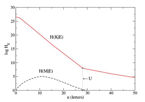 Is It Possible To Design An Unbreakable Cipher
