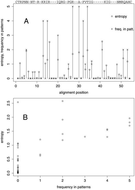 A For All Positions Of The V3 Sequence Alignment The Entropy Is Shown Download Scientific