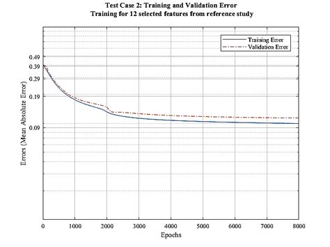 Error Vs Epochs Graph For Test Case 2 Download Scientific Diagram