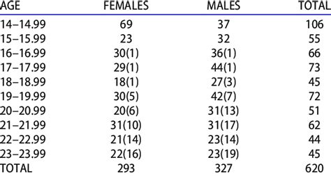 Distribution Of The Lebanese Sample According To Sex And Age In The Download Scientific