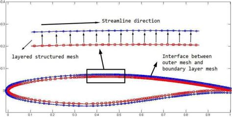 Illustration Of The Generation Of Structured Mesh Download Scientific