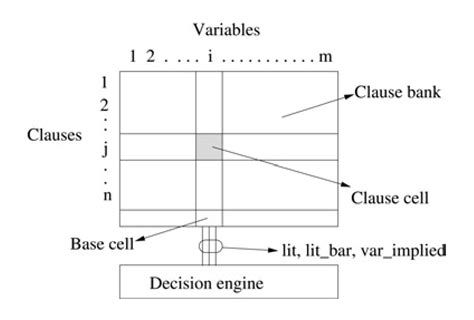 projects in boolean satisfiability