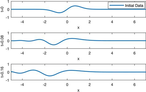 Solution Of The Cauchy Problem For 41 With The Initial Data 95