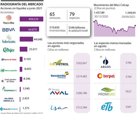 ¿por Qué Las Acciones De Bancolombia Y Ecopetrol Son Las Más Negociadas