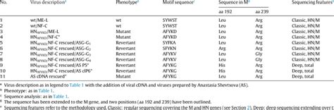 Summary Of The Genotypic And Phenotypic Analysis Of Wild Type Mutated