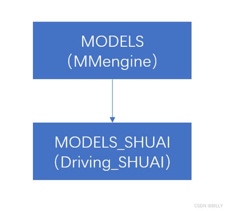 【mmengine】注册器 register （进阶）继承mmengine注册器来实现自己项目的注册器 csdn博客