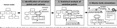Figure 1 From Monte Carlo Simulations For Variability Analyses In Highly Configurable Systems