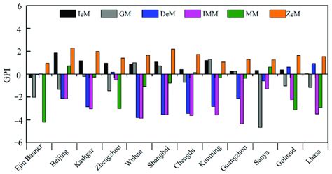 Gpi Values For The Six Models At 12 Selected Stations Download