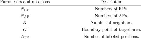 Parameters And Notations Download Table