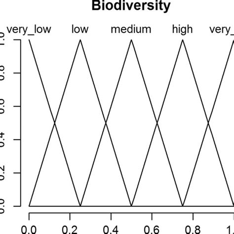 The Fuzzy Output Variable Of The Biodiversity Assessment The Download Scientific Diagram