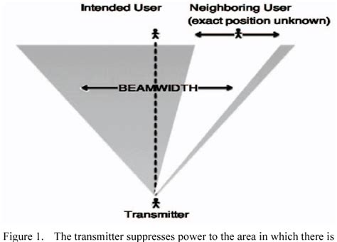Figure 1 From Nulling Strategies For Preventing Interference And