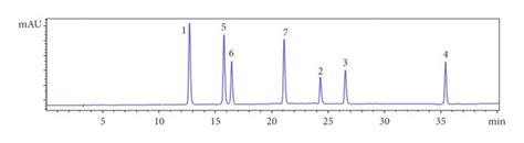 The Representative Chromatograms At Uv 280 Nm Of A A Standards