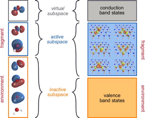 a general framework for active space embedding methods with