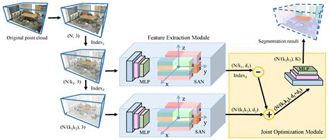 Point Cloud Semantic Segmentation Network Based On Multi Scale Feature Fusion