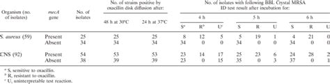 Oxacillin Resistance Determined By Meca Gene Detection Oxacillin Disk Download Table
