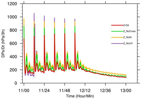 Direct Assimilation Of Radar Reflectivity Data Using Ensemble Kalman Filter Based On A Two