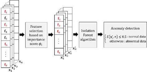 Figure 1 From Low Complexity Anomaly Detection Method Based On Feature Importance Using Shapley