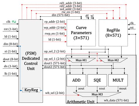 Large Field Size Throughput Area Accelerator For Elliptic Curve Point