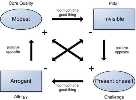 The Ofman Quadrant Is A Very Powerful Tool To Understand Yourself