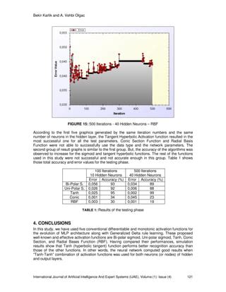 Performance Analysis Of Various Activation Functions In Generalized Mlp Architectures Of Neural