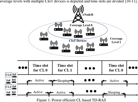 Figure 1 From Power Efficient Time Division Random Access Model Based
